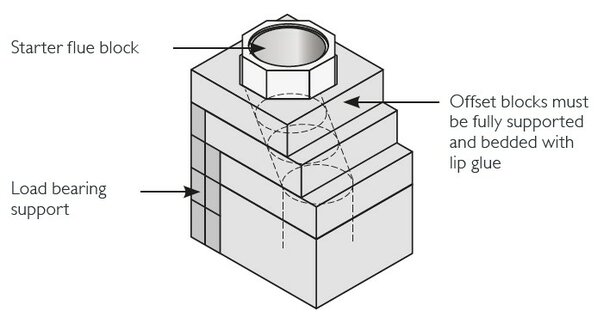 DM System Chimney Internal